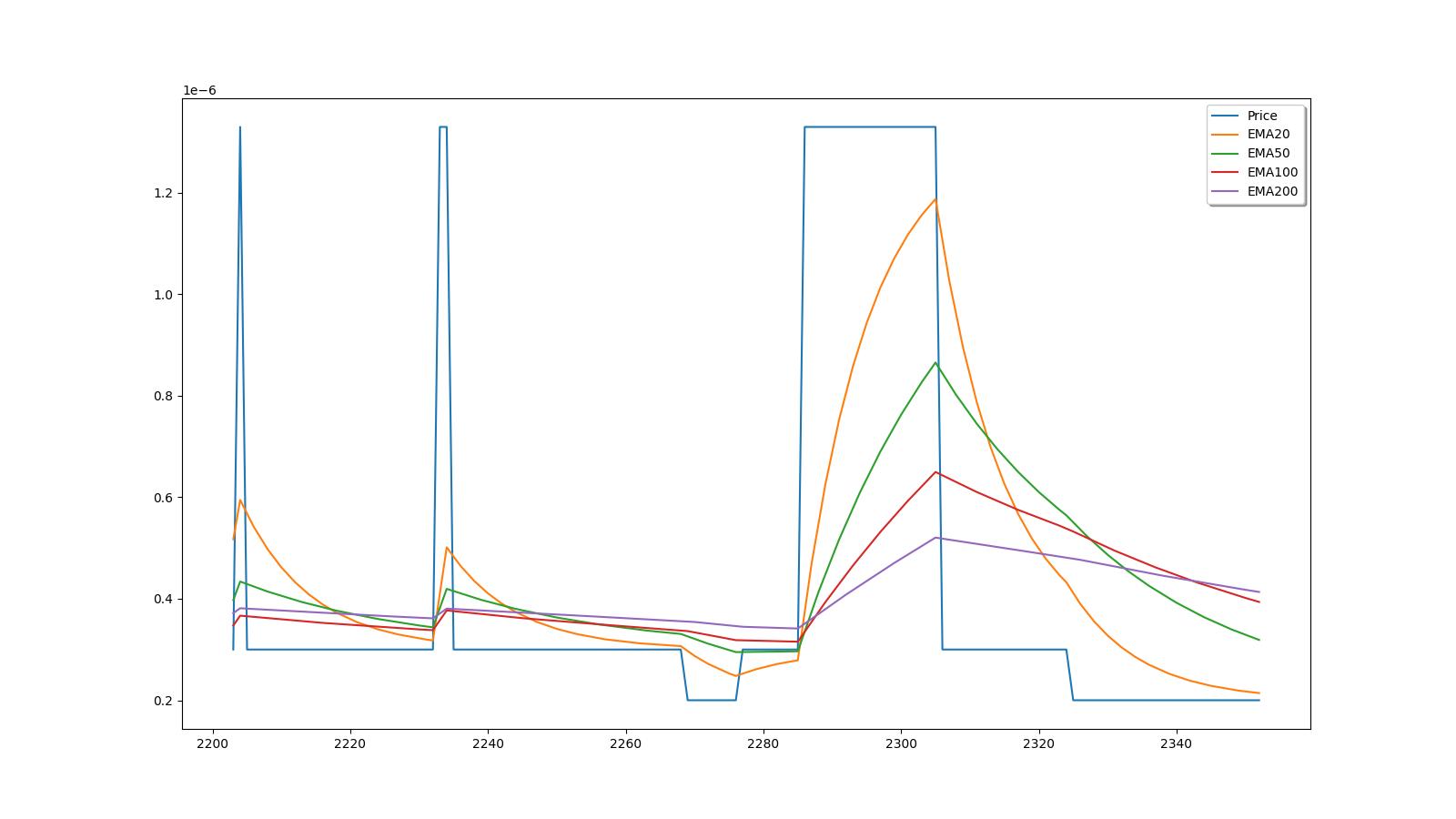 TerraCredit Exponential Moving Averages