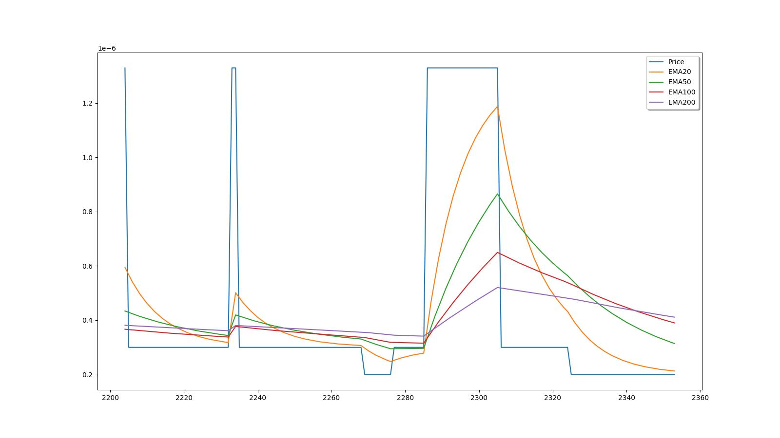 TerraCredit Exponential Moving Averages