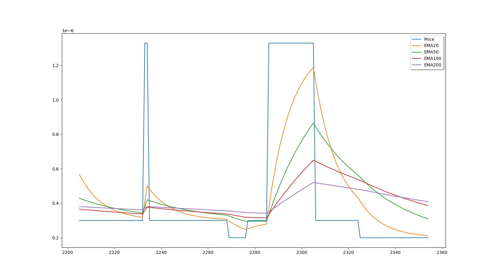 TerraCredit Exponential Moving Averages