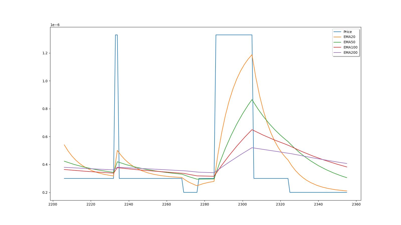 TerraCredit Exponential Moving Averages