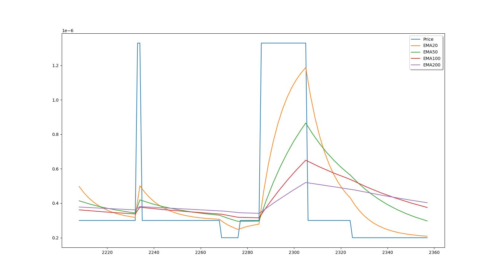 TerraCredit Exponential Moving Averages