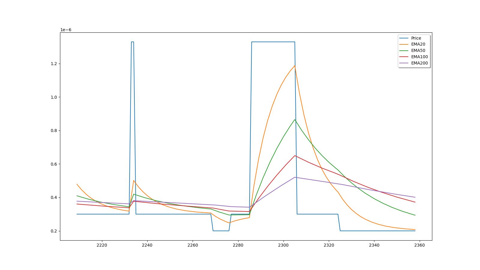 TerraCredit Exponential Moving Averages