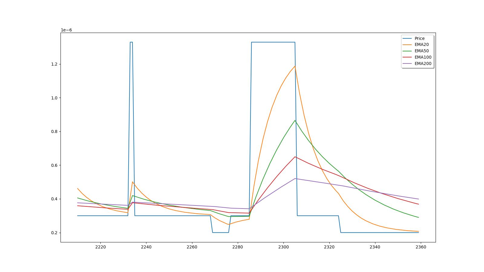 TerraCredit Exponential Moving Averages