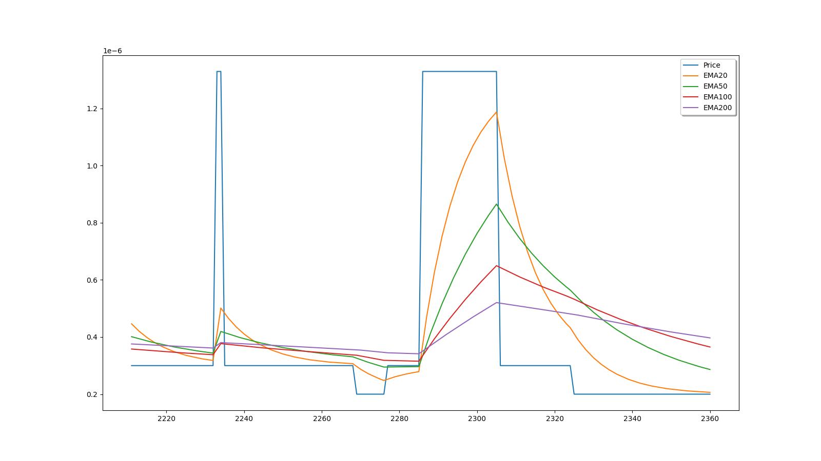 TerraCredit Exponential Moving Averages