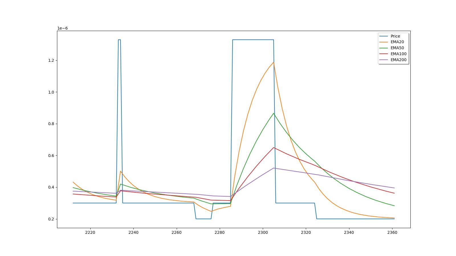 TerraCredit Exponential Moving Averages