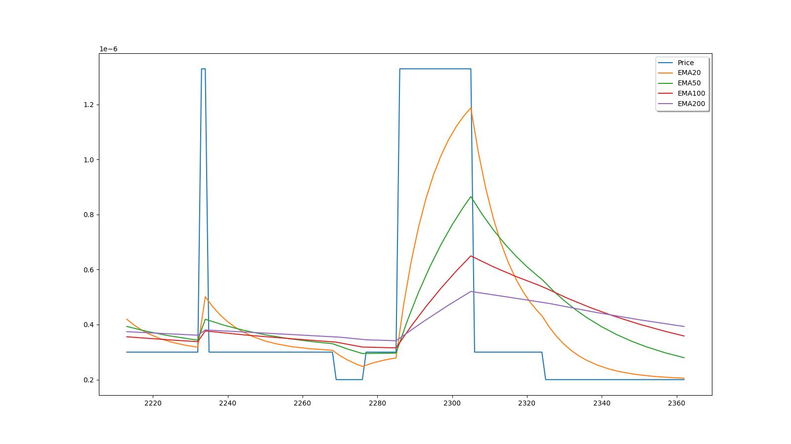 TerraCredit Exponential Moving Averages