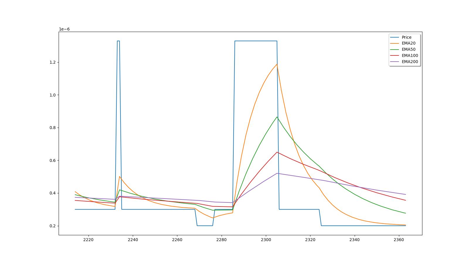 TerraCredit Exponential Moving Averages
