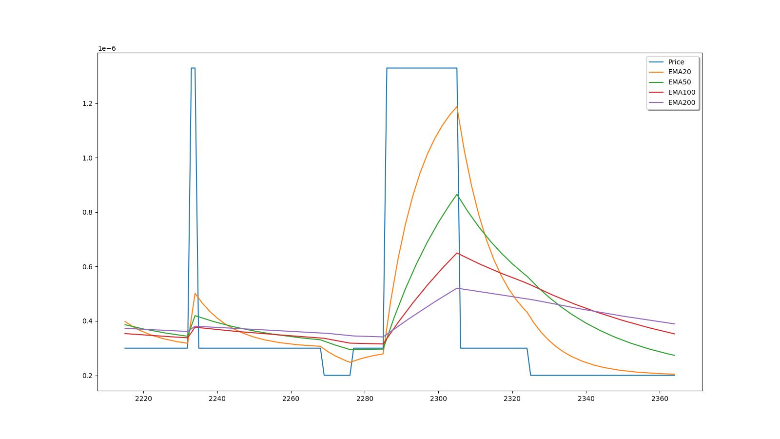 TerraCredit Exponential Moving Averages