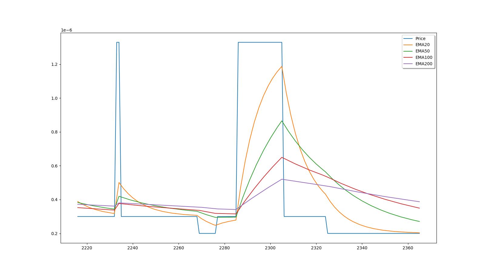 TerraCredit Exponential Moving Averages
