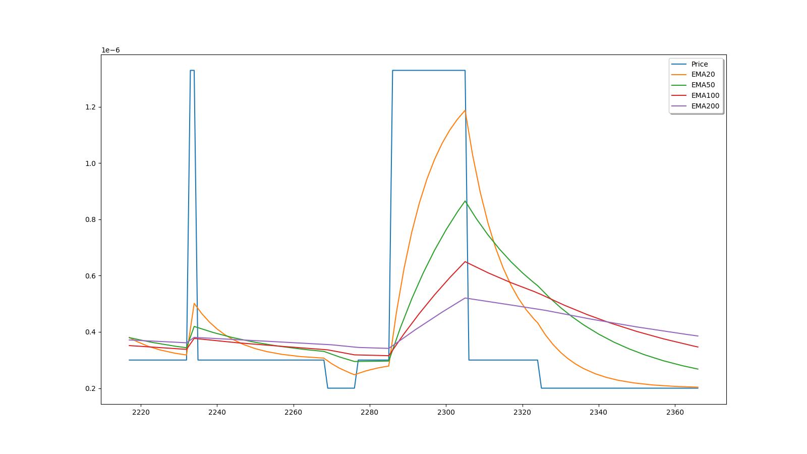 TerraCredit Exponential Moving Averages