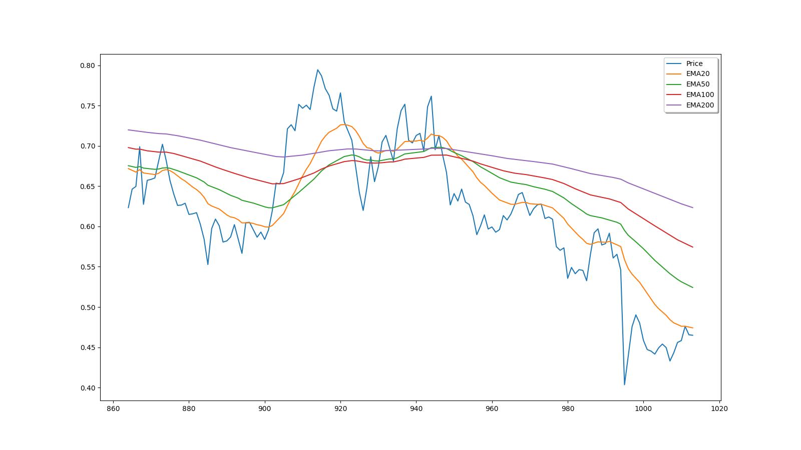 Creditcoin Exponential Moving Averages