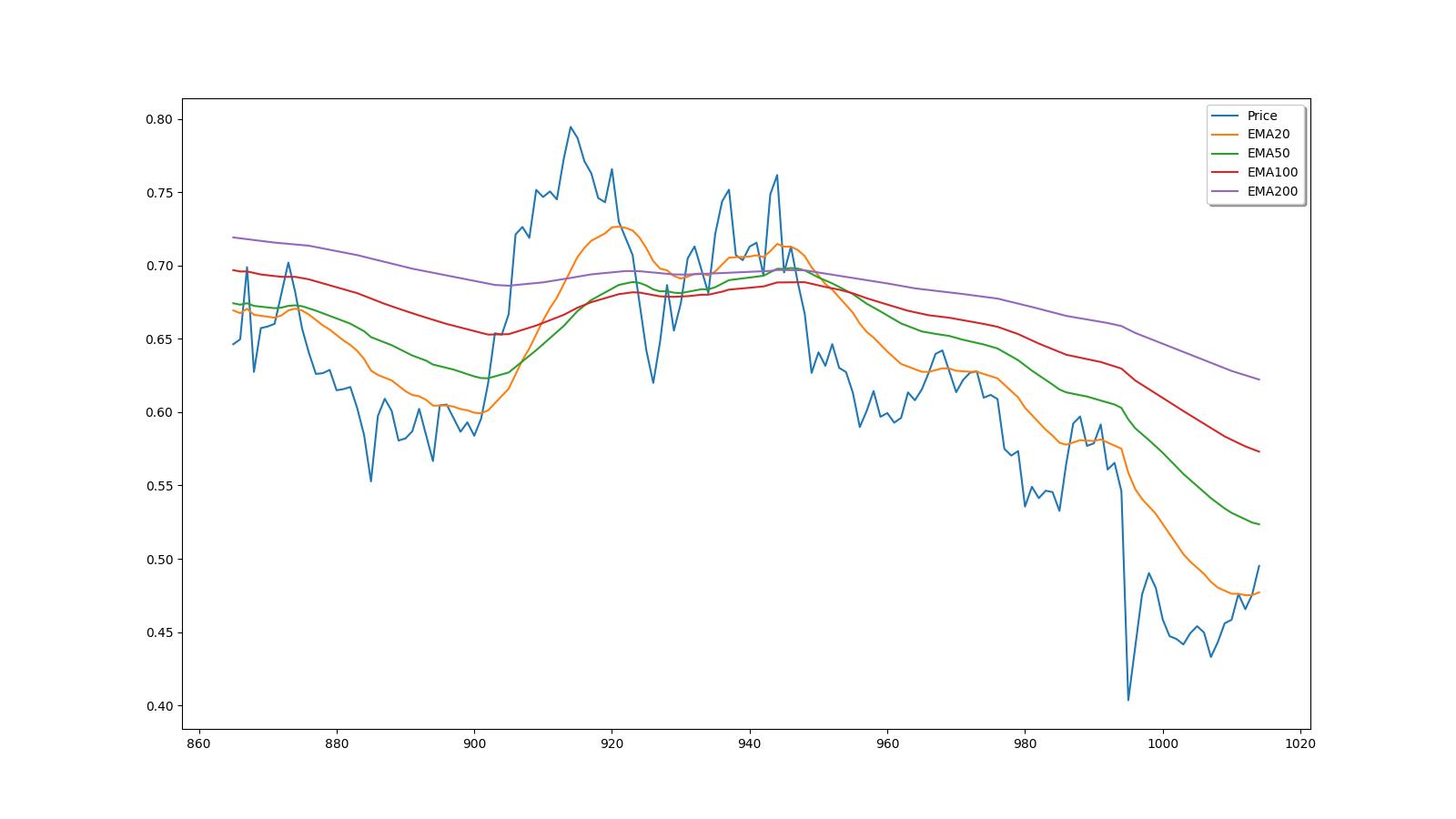 Creditcoin Exponential Moving Averages