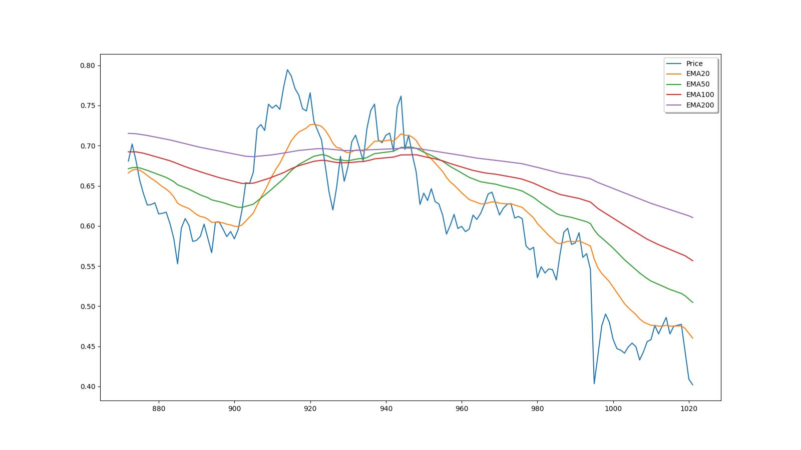 Creditcoin Exponential Moving Averages