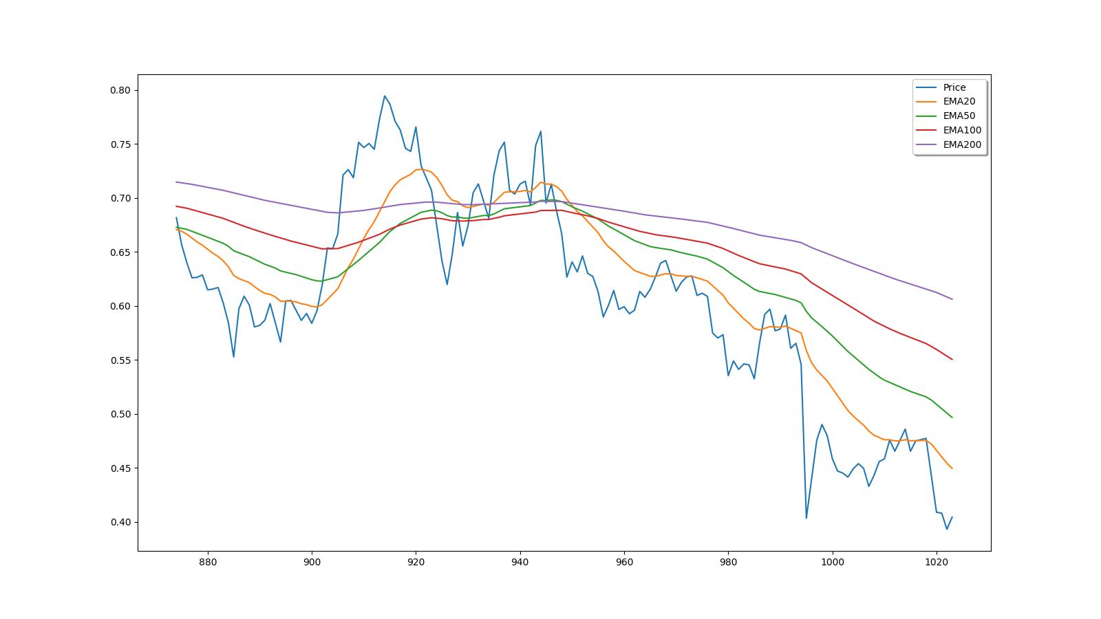 Creditcoin Exponential Moving Averages