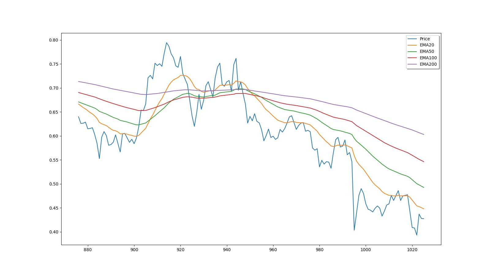 Creditcoin Exponential Moving Averages