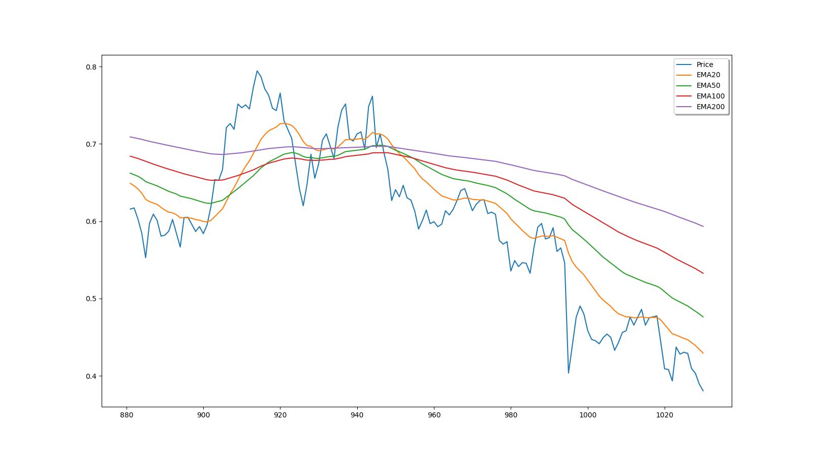 Creditcoin Exponential Moving Averages
