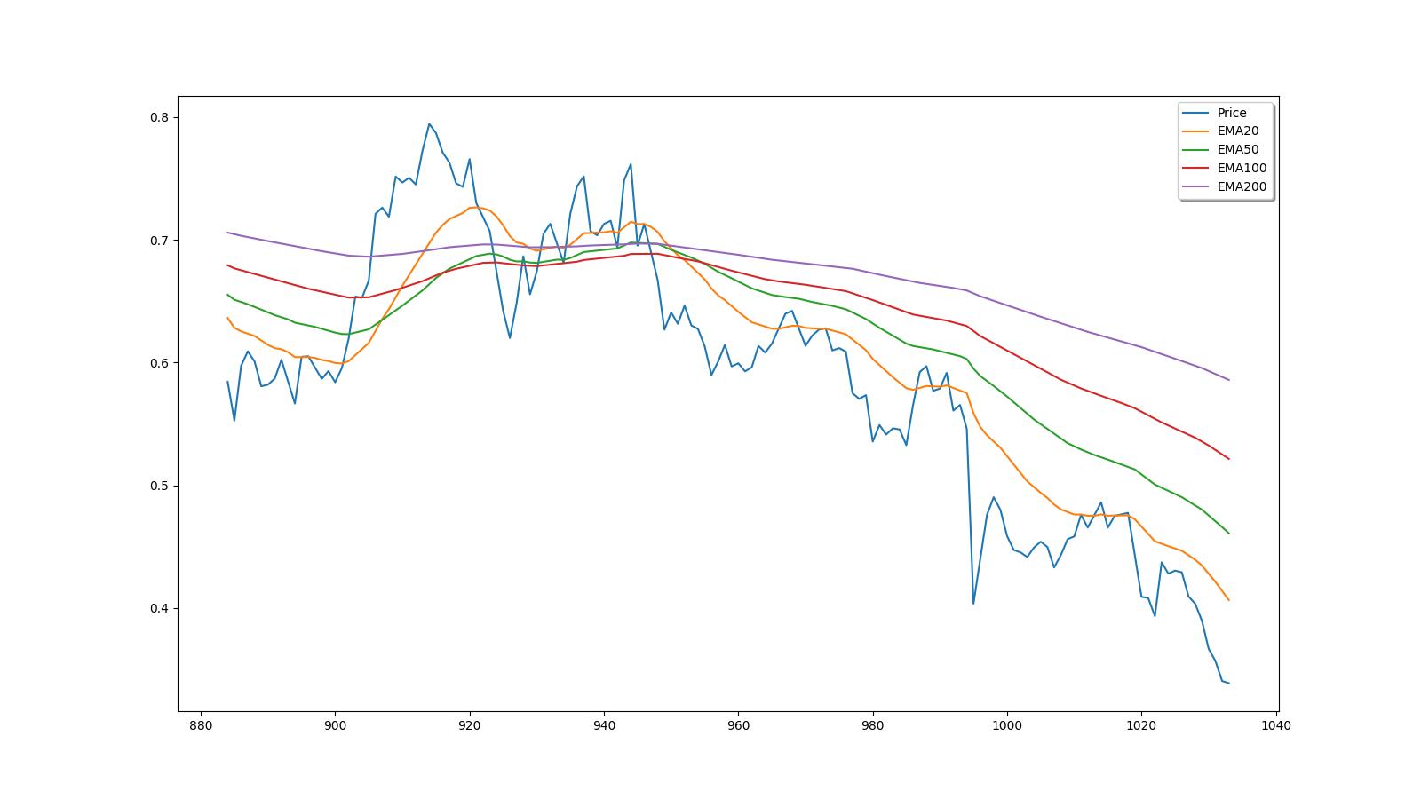 Creditcoin Exponential Moving Averages