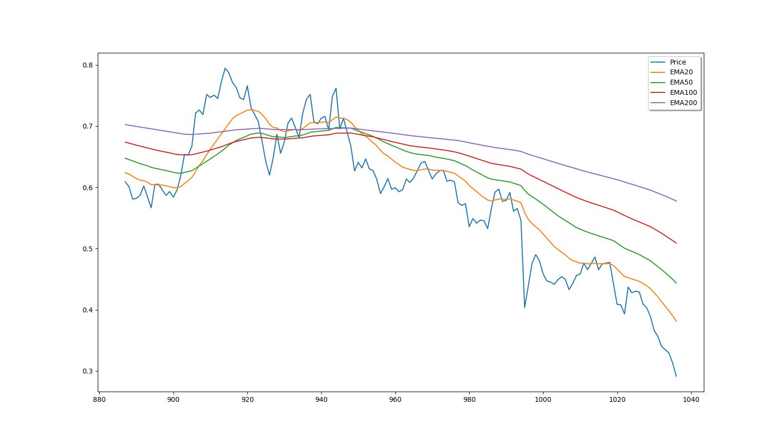 Creditcoin Exponential Moving Averages