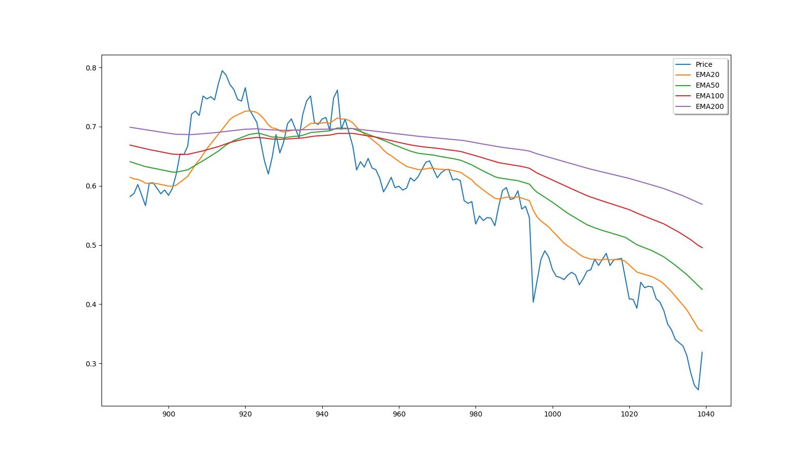 Creditcoin Exponential Moving Averages