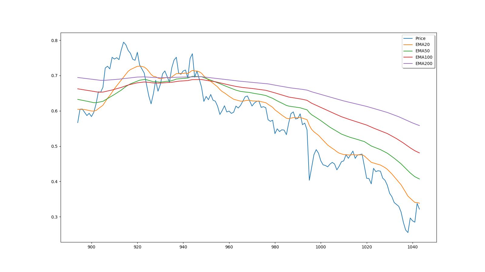 Creditcoin Exponential Moving Averages
