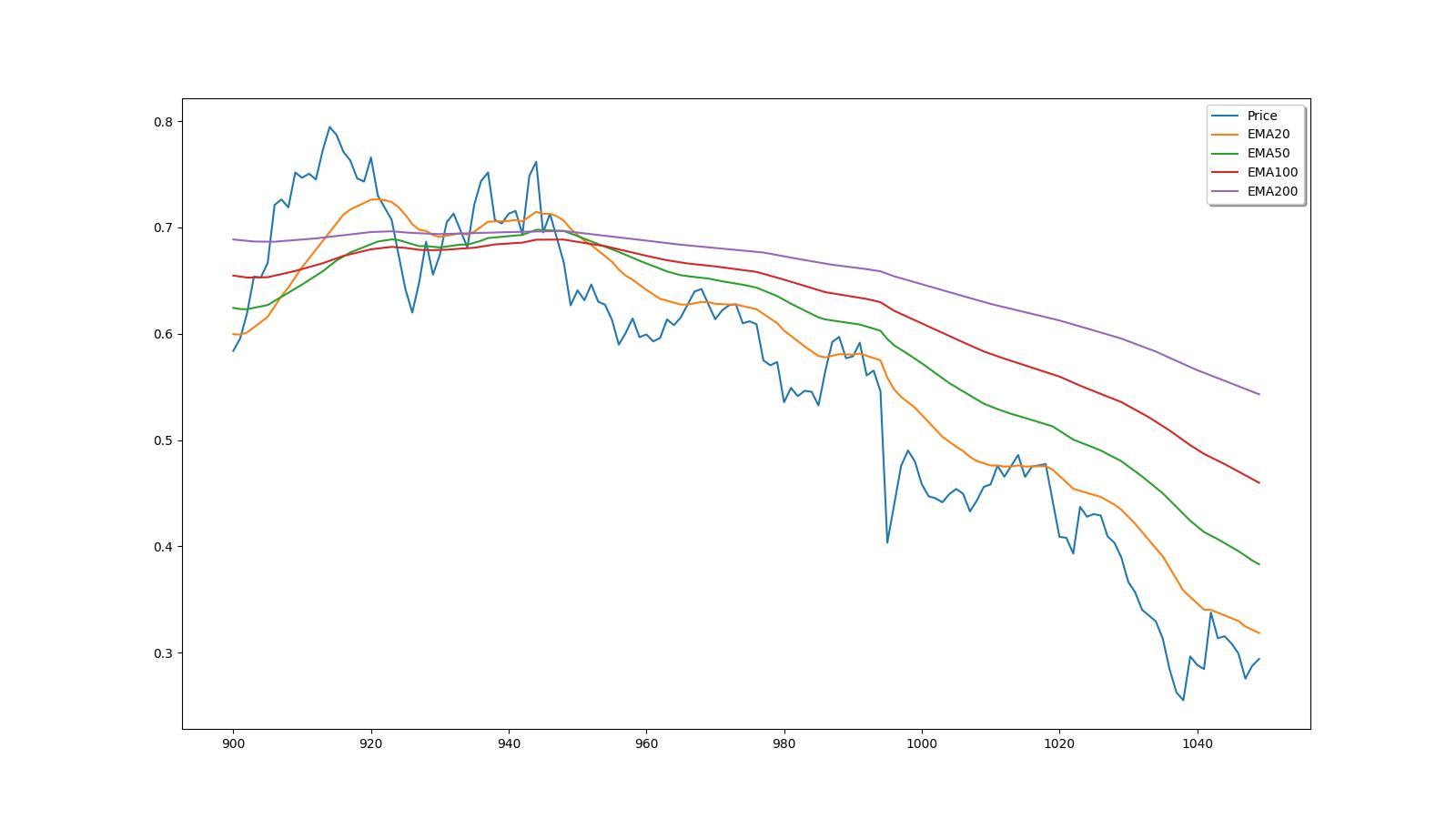 Creditcoin Exponential Moving Averages