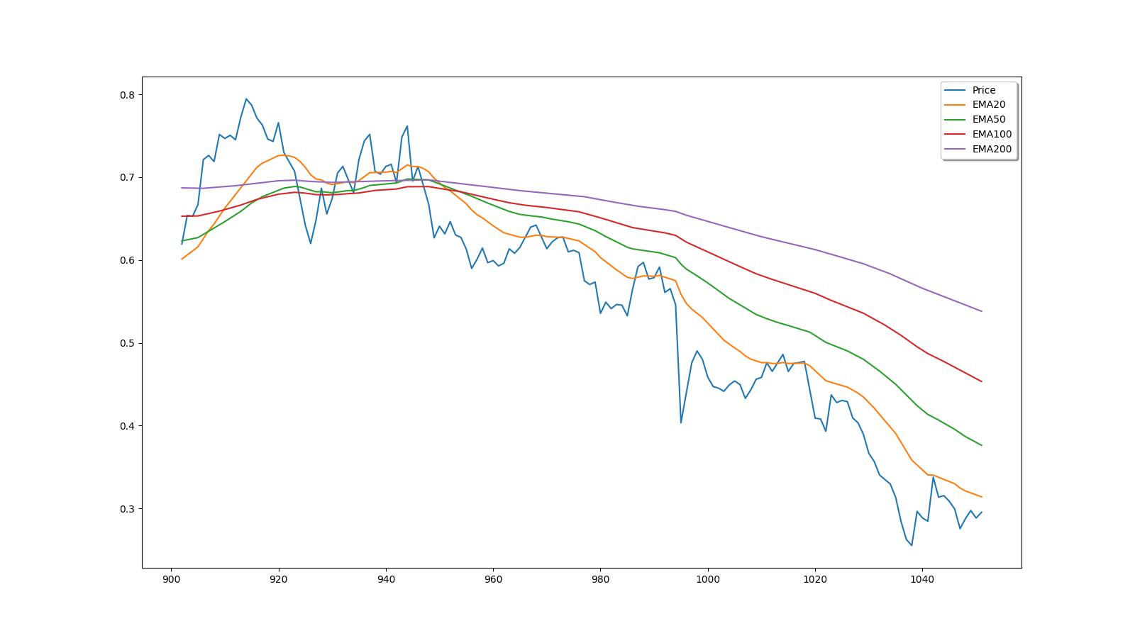 Creditcoin Exponential Moving Averages