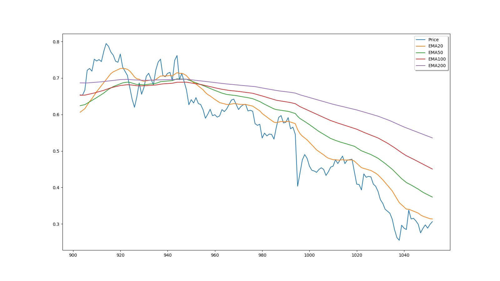 Creditcoin Exponential Moving Averages