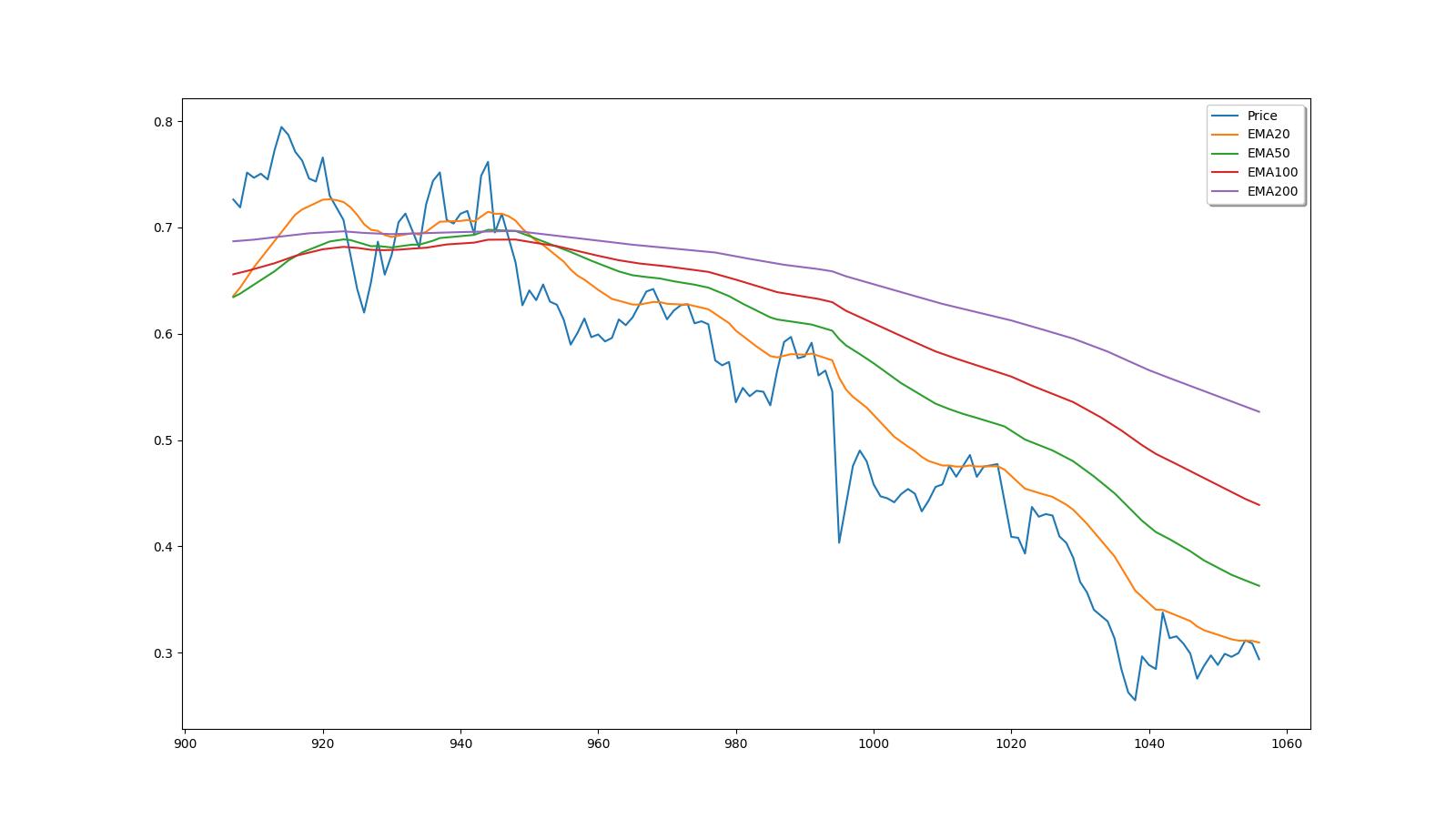 Creditcoin Exponential Moving Averages