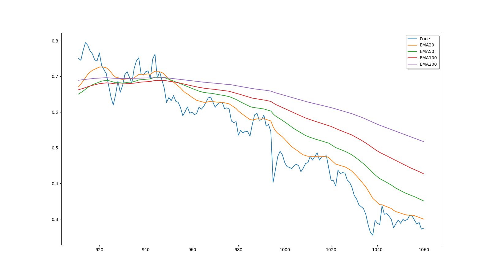 Creditcoin Exponential Moving Averages
