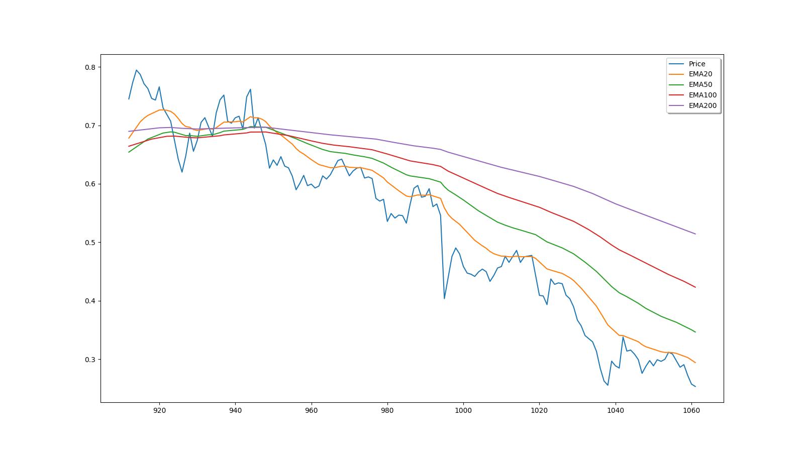 Creditcoin Exponential Moving Averages