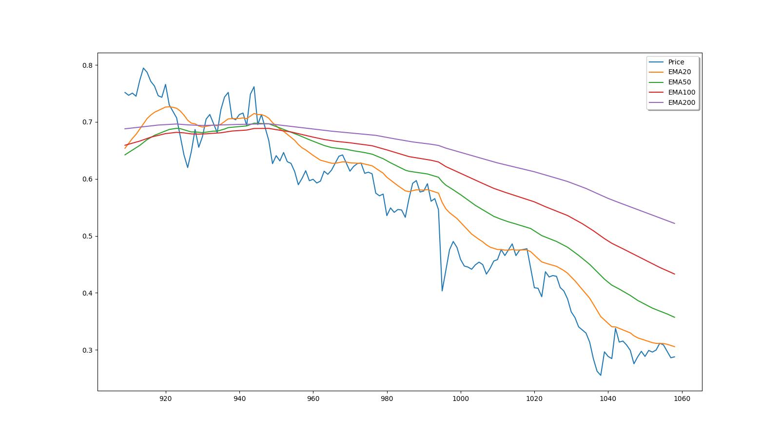 Creditcoin Exponential Moving Averages