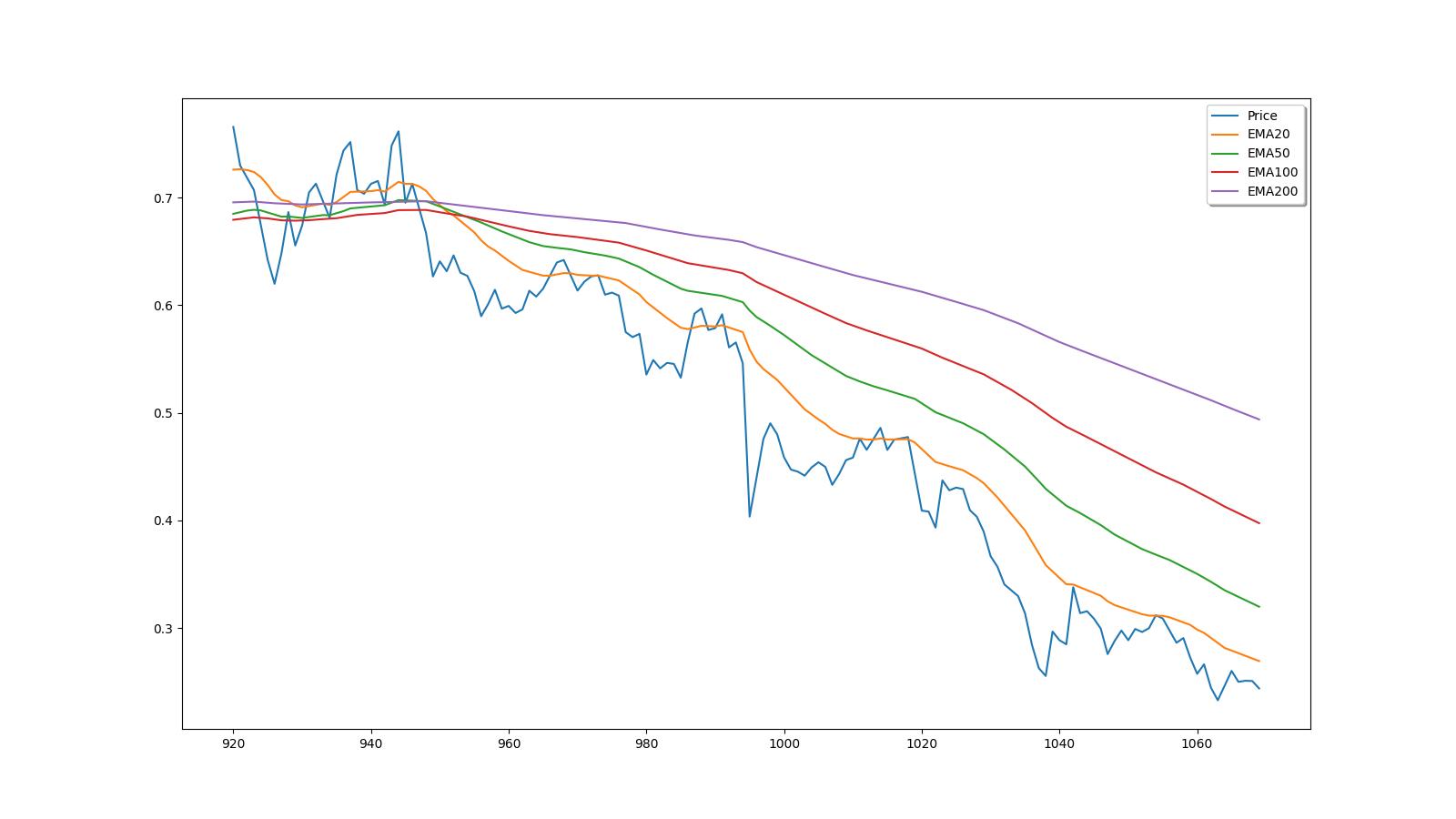 Creditcoin Exponential Moving Averages