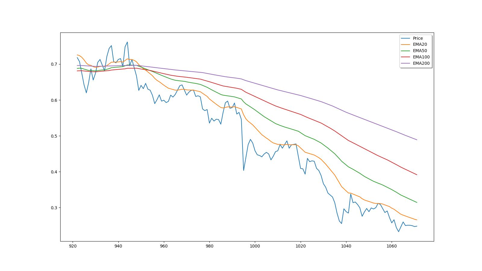 Creditcoin Exponential Moving Averages