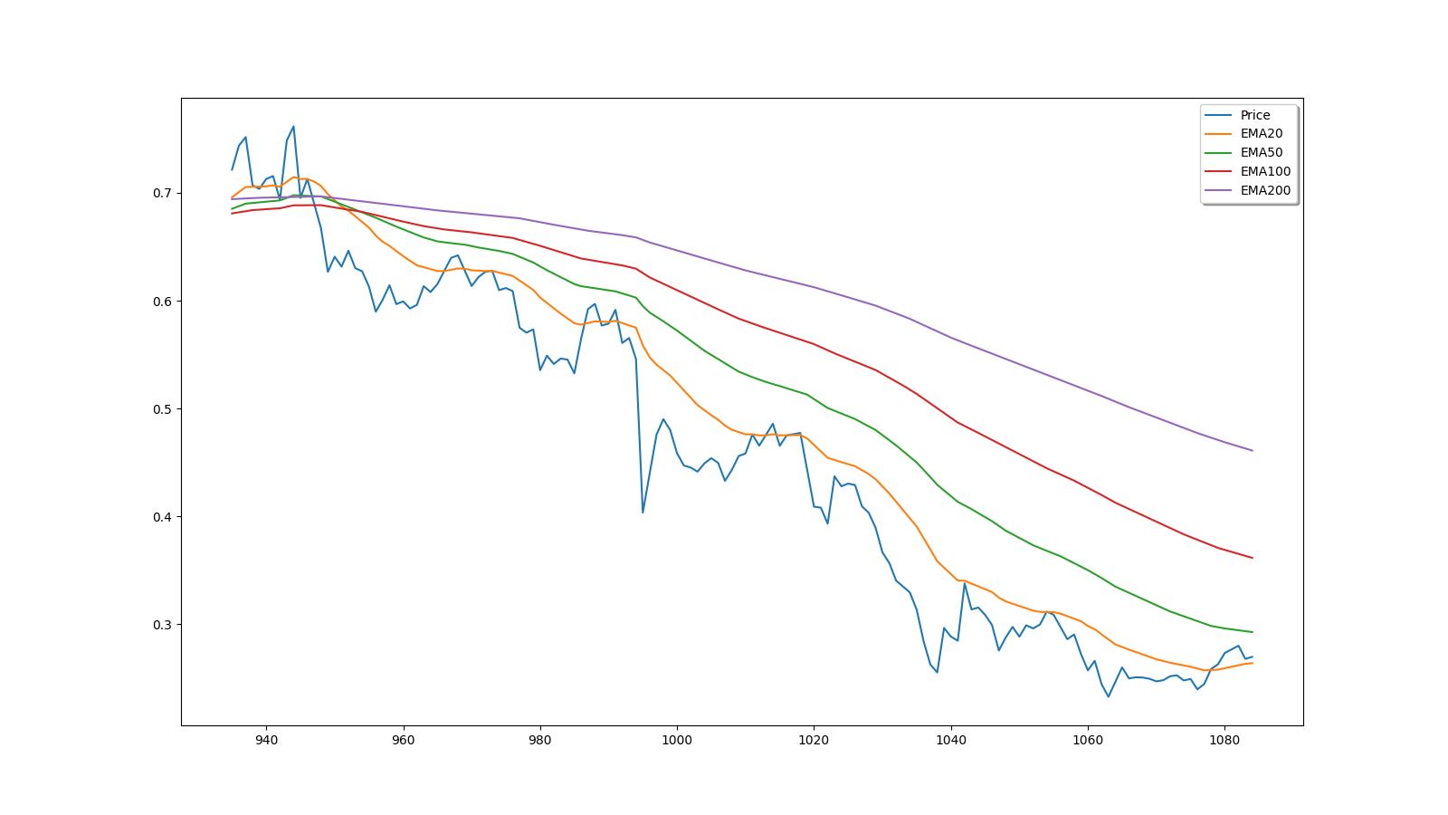 Creditcoin Exponential Moving Averages