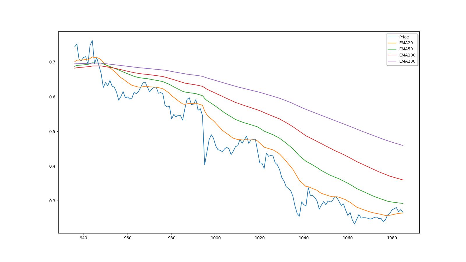 Creditcoin Exponential Moving Averages