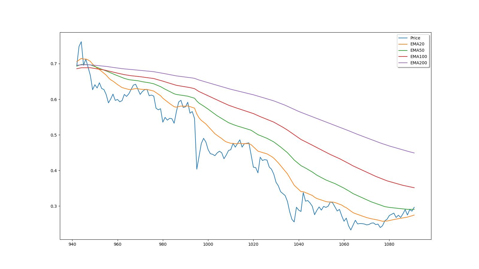 Creditcoin Exponential Moving Averages