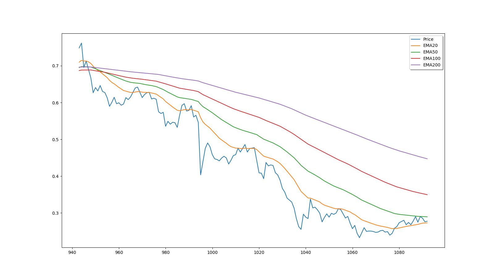 Creditcoin Exponential Moving Averages