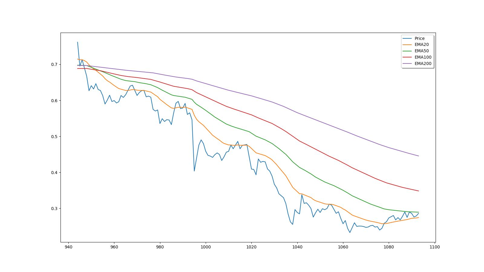Creditcoin Exponential Moving Averages