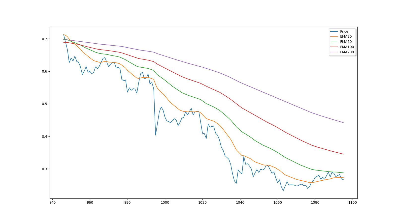 Creditcoin Exponential Moving Averages
