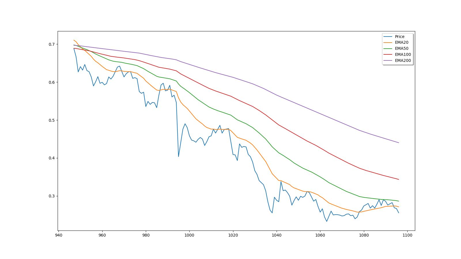 Creditcoin Exponential Moving Averages