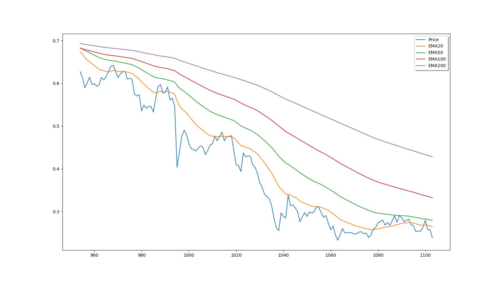 Creditcoin Exponential Moving Averages