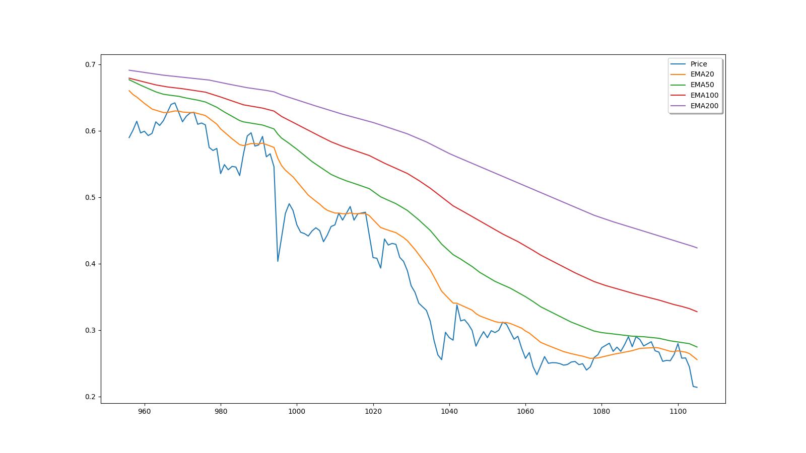Creditcoin Exponential Moving Averages