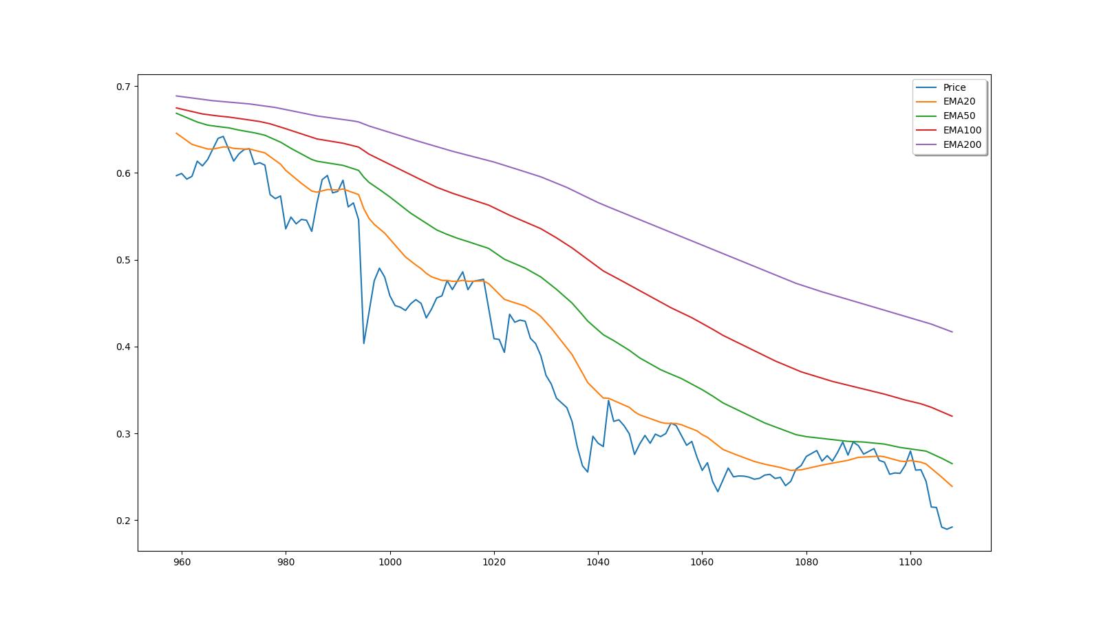Creditcoin Exponential Moving Averages