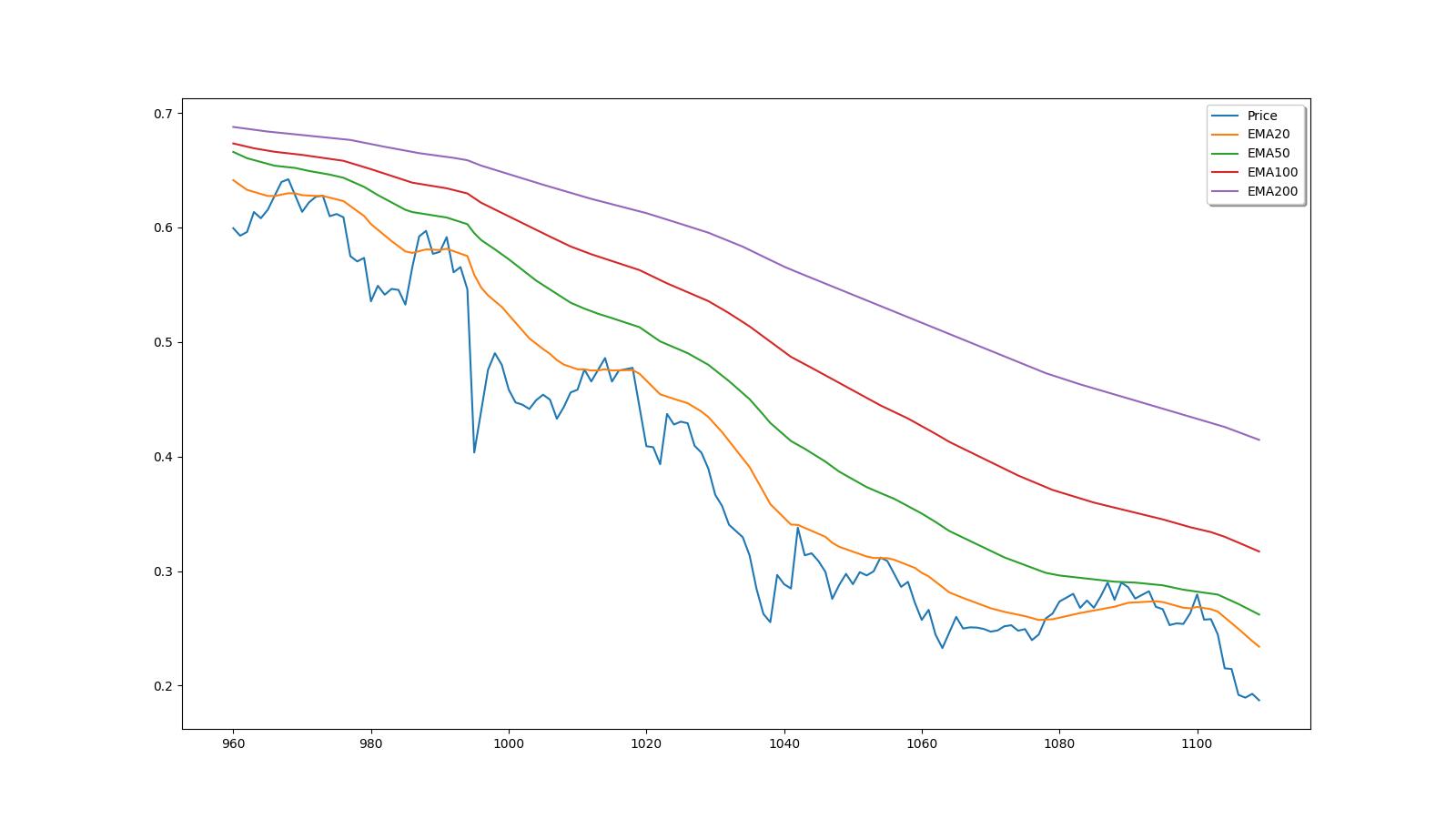 Creditcoin Exponential Moving Averages