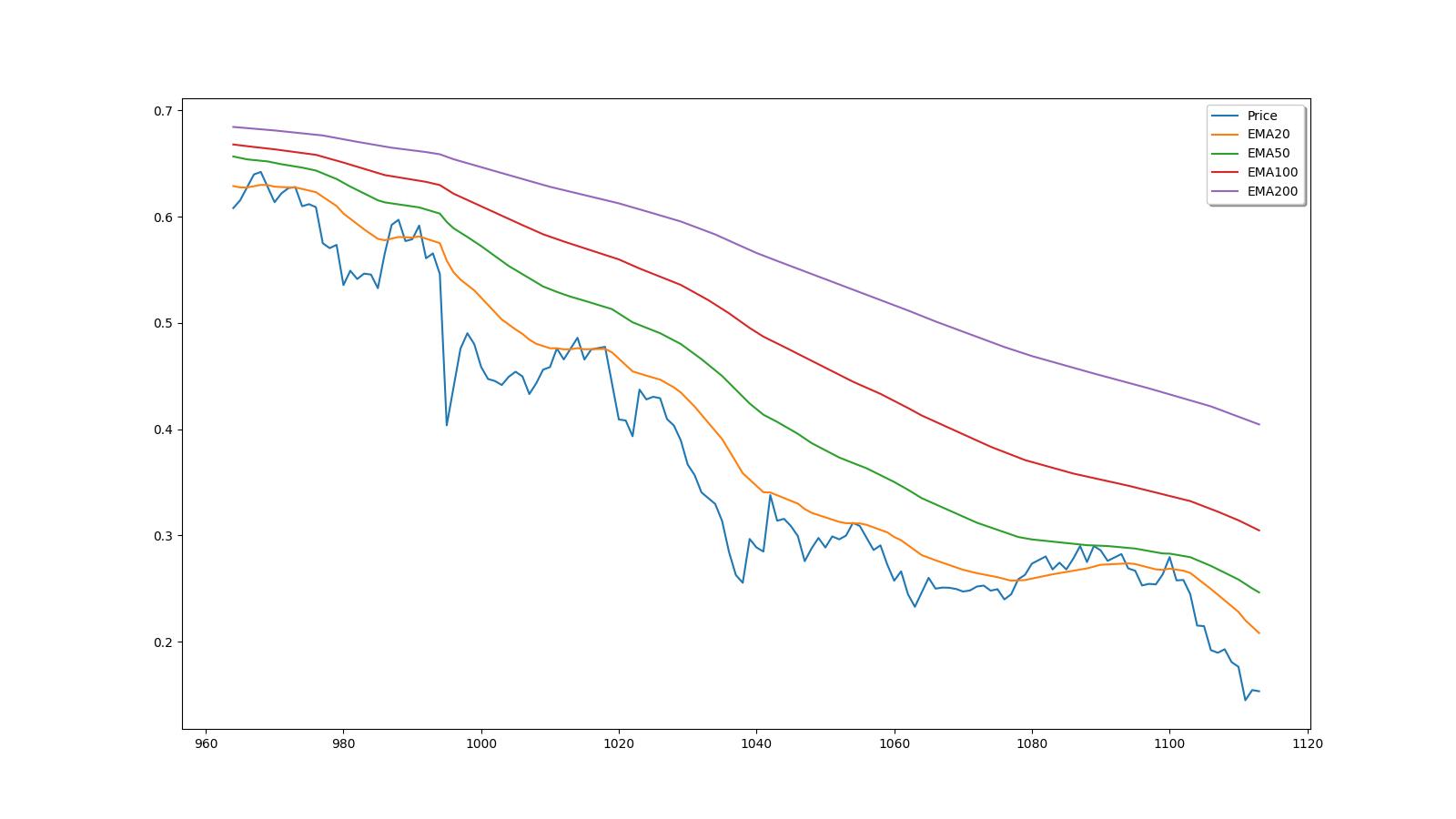 Creditcoin Exponential Moving Averages