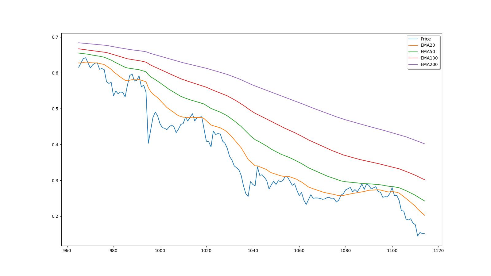 Creditcoin Exponential Moving Averages