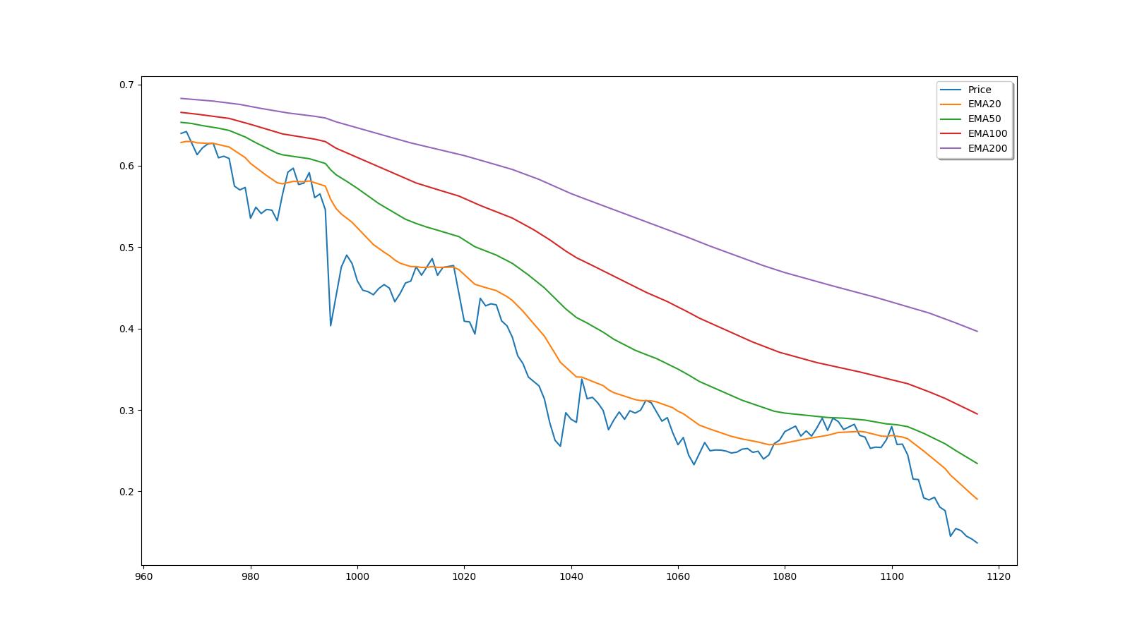 Creditcoin Exponential Moving Averages