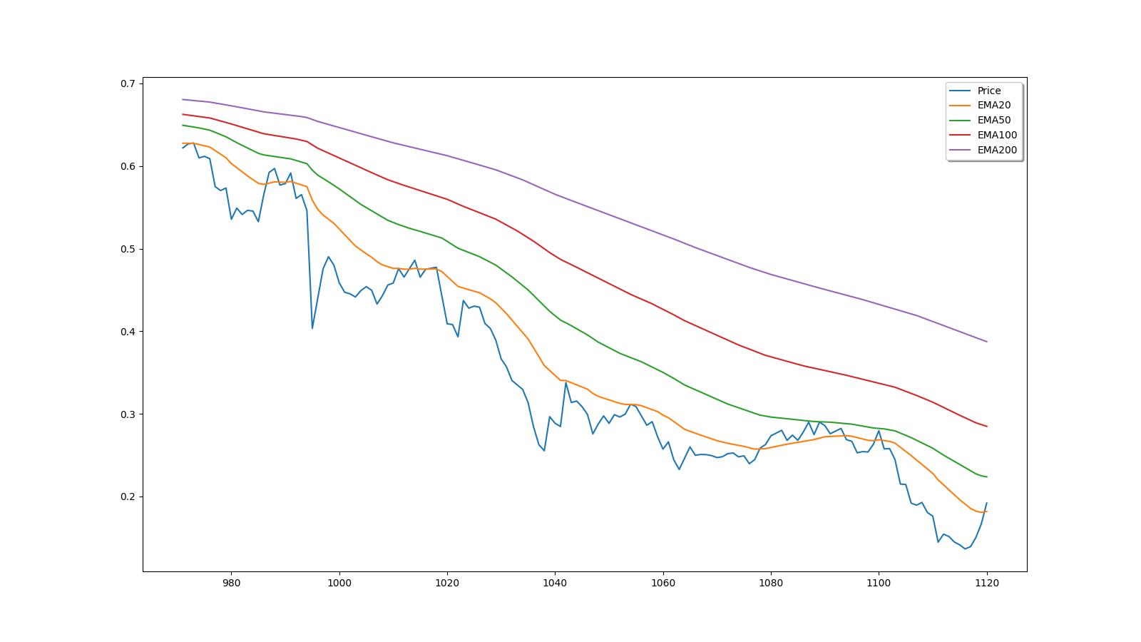 Creditcoin Exponential Moving Averages