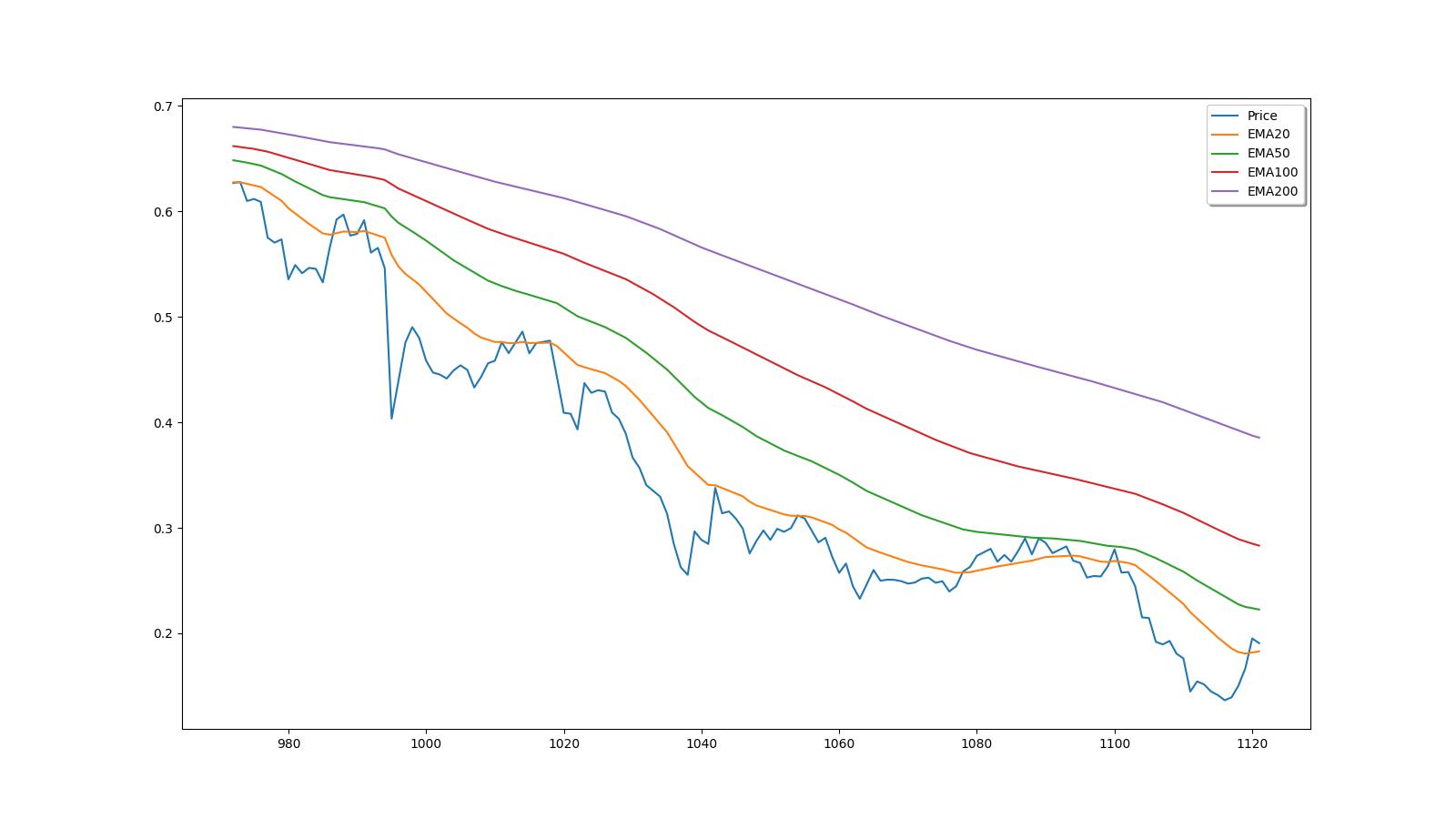 Creditcoin Exponential Moving Averages