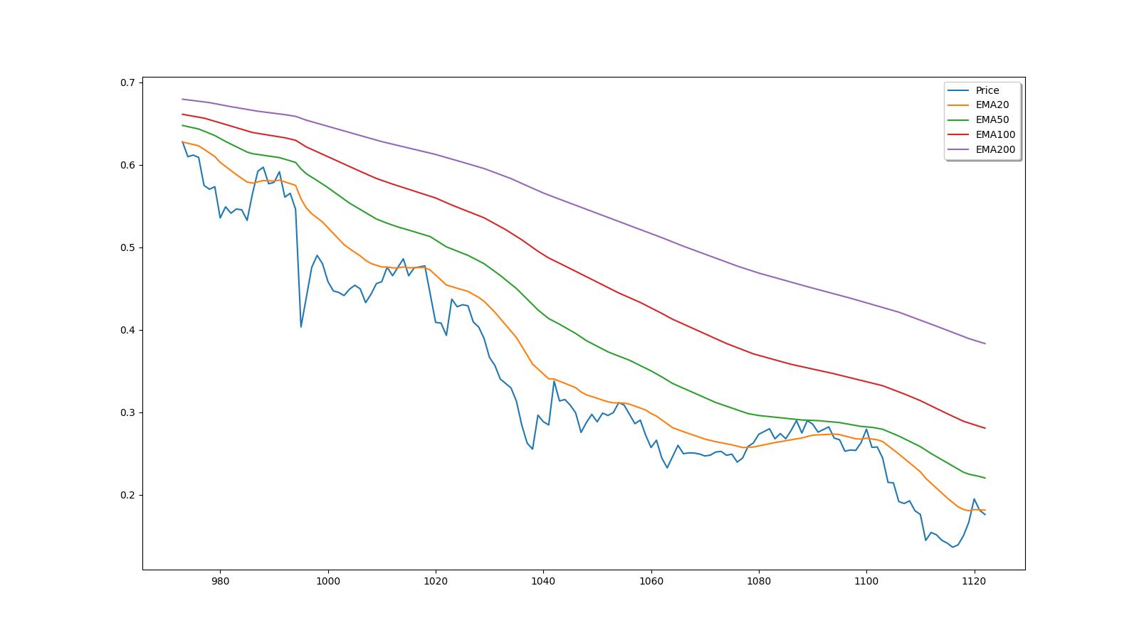 Creditcoin Exponential Moving Averages